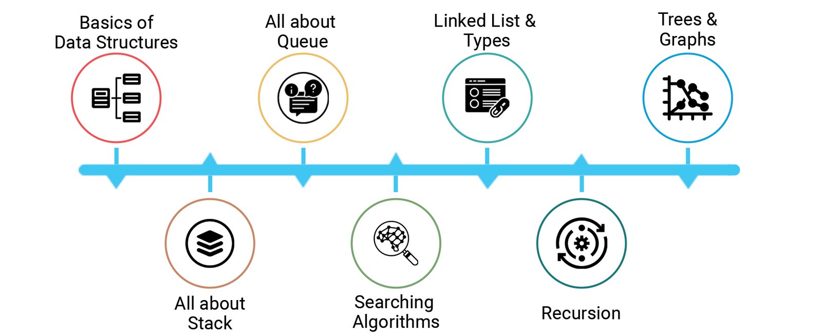 Data Structures Course: Master Algorithms & Problem Solving.